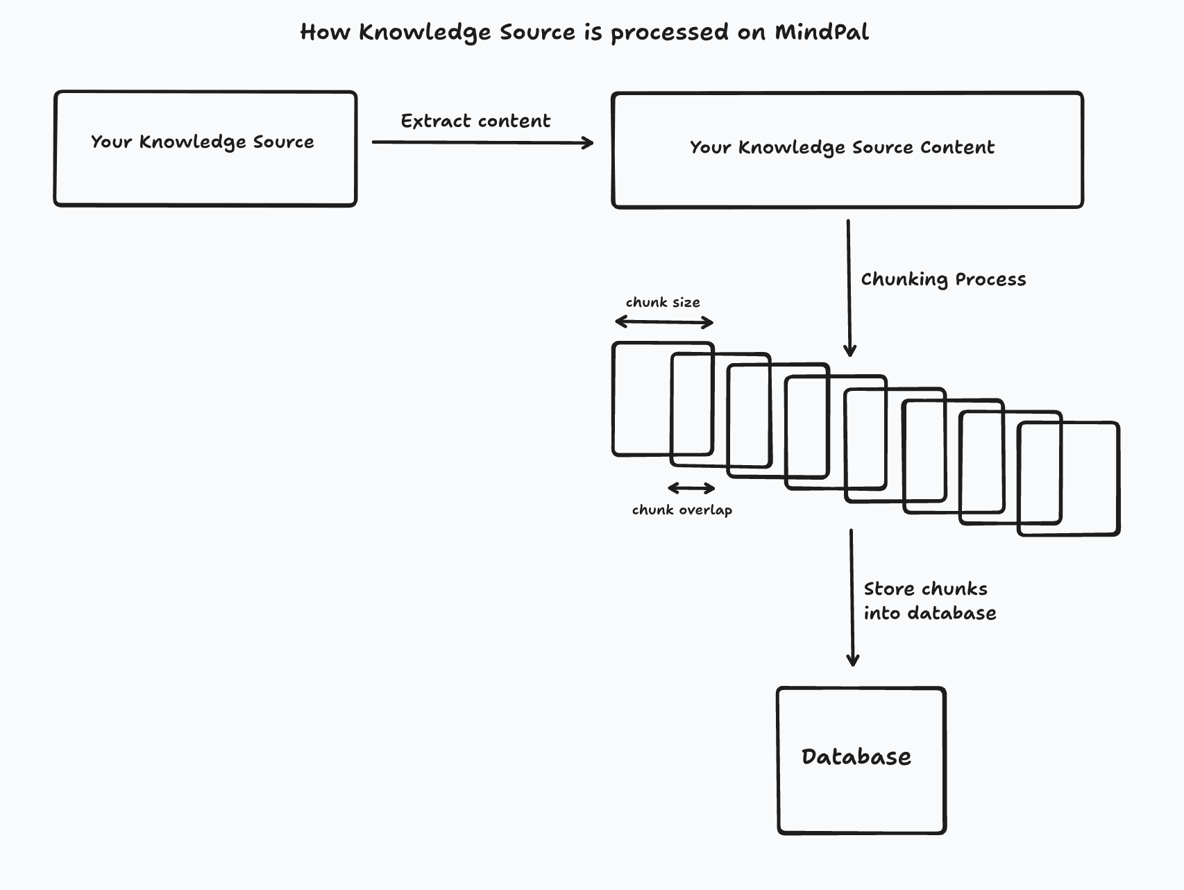 Knowledge Sources | MindPal